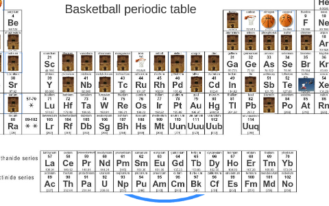 basketball periodic table by Cody St John on Prezi
