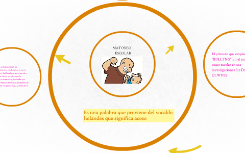 QUE ES EL MATONEO ESCOLAR O BULLYNG by Verónica Rincón Ramirez on Prezi