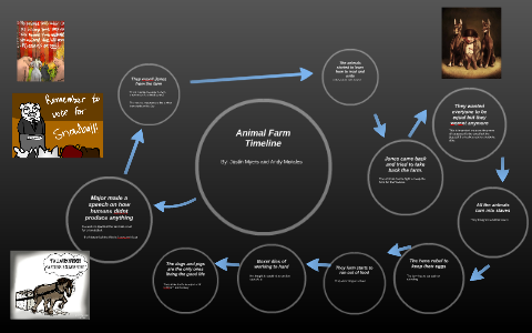 Animal Farm Timeline by Justin Myers