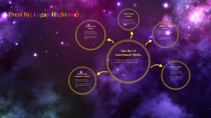 How the US Government Works. by Logan Hightower on Prezi