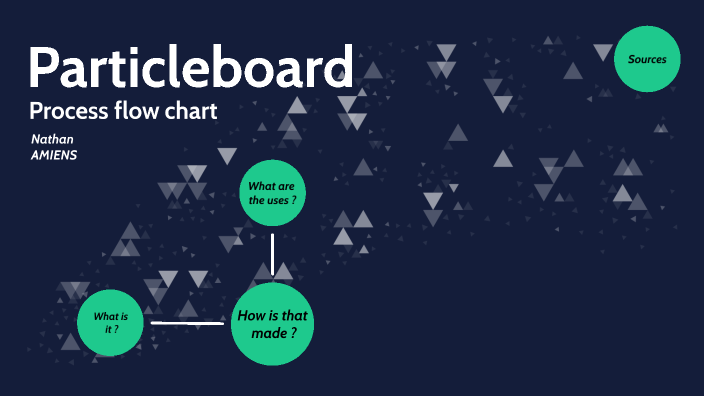 Process flow chart for particleboard Nathan AMIENS by Nathan Amiens on ...
