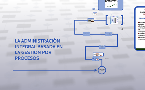 LA ADMINISTRACION INTEGRAL BASADA EN LA GESTION POR PROCESOS by Lily ...