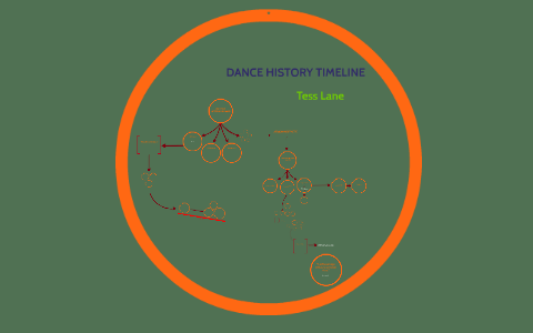 Dance History Timeline by Tess Lane