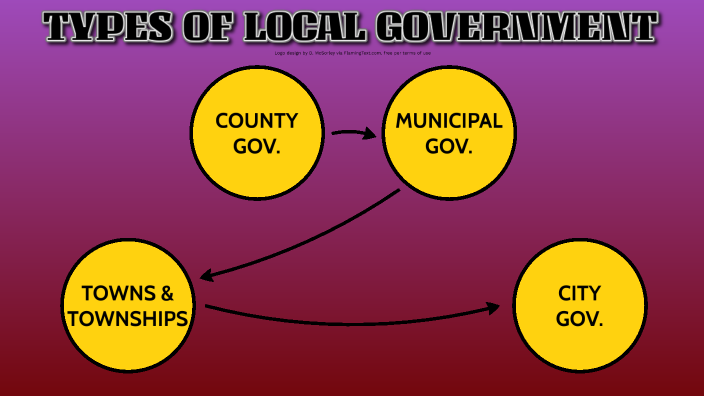 Types of Local Government by Derek McSorley on Prezi