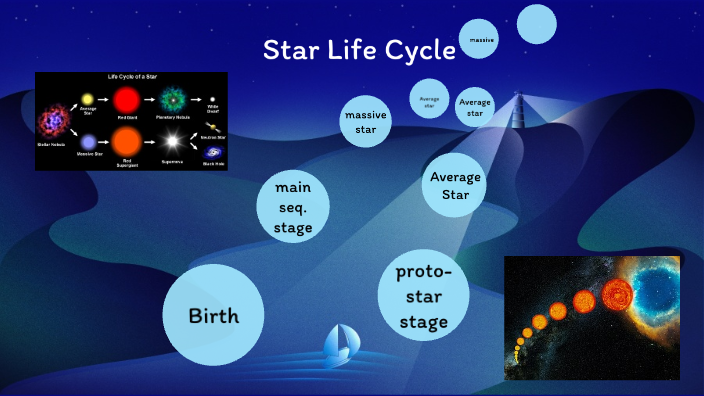 Star Life Cycle Project by Christina Williams on Prezi