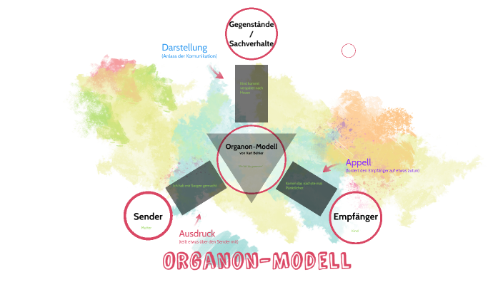 Organon-Modell by Mustafa Celebi on Prezi