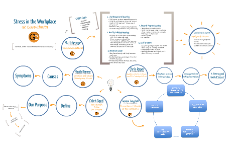 Workplace Stress Mind Map by Caleb Reed on Prezi