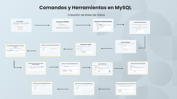 Comandos y Herramientas de MySQL by Nelson Garcia on Prezi