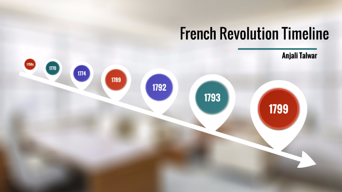 French Revolution Timeline by Anjali Talwar on Prezi