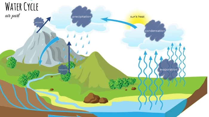 water cycle air by Yasmim Fujimoto on Prezi