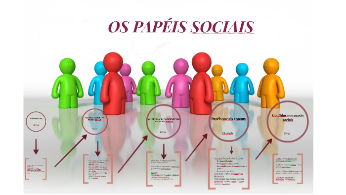 Os papéis sociais by Lucas Tiago Rodrigues de Freitas on Prezi