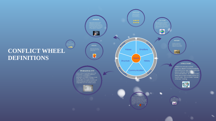 Conflict Wheel Definitions by on Prezi