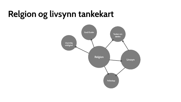 Relgion og livsynn tankekart by Leon Mikal Stubhaug Haugsvær on Prezi