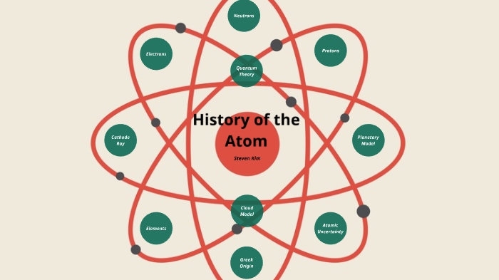 History of the Atom - Timeline by Steven Kim on Prezi
