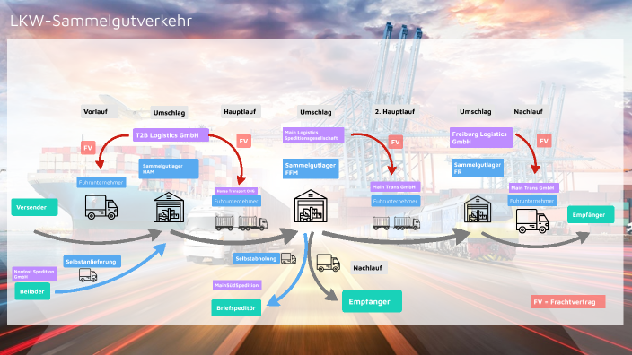 Schaubild sammelgut by Deniz Samiloglu on Prezi