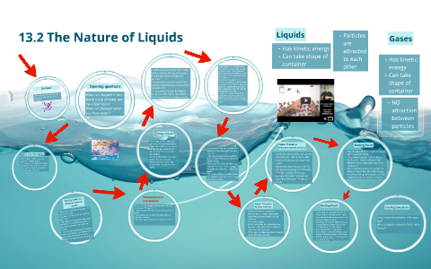 13.2 The Nature of Liquids by Alexa Haris on Prezi