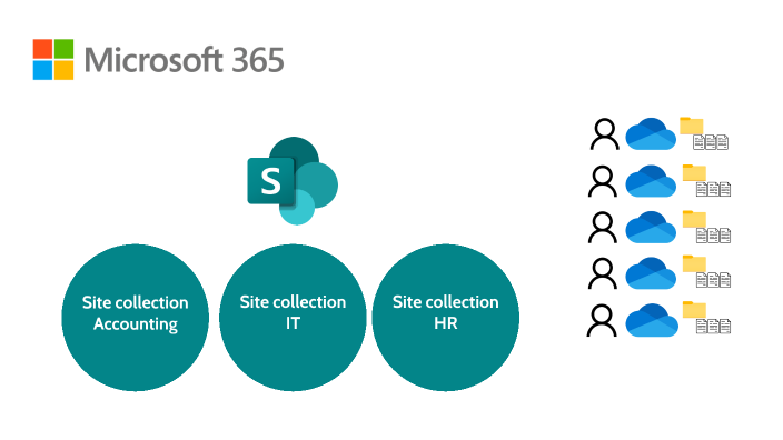 SharePoint structure by Thierry Barthel on Prezi