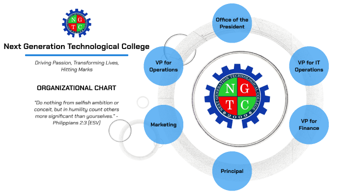 edited NGTC Organizational Chart by mary sunshine evangelista on Prezi
