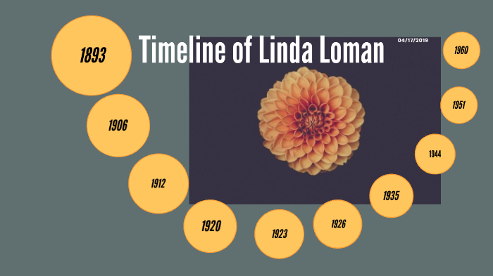 Timeline of Linda Loman - Death of a Salesman by Zoe Wilson on Prezi