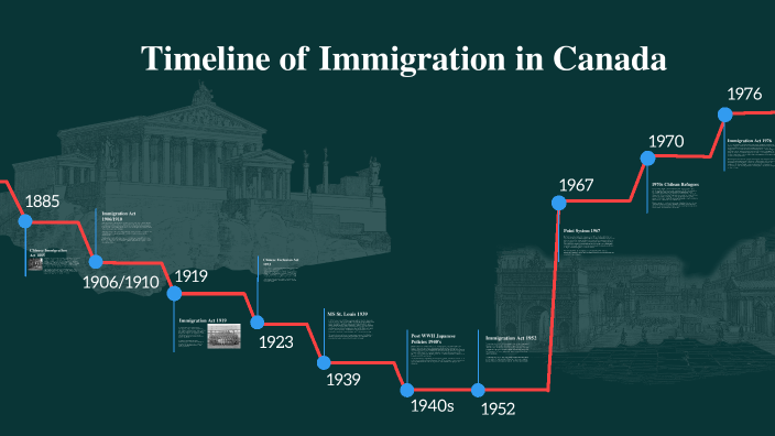 Timeline of Progression, Stagnation, and Decline by Nathan Zhao on Prezi