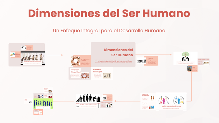 Dimensiones del Ser Humano by Andrea Sanchez on Prezi