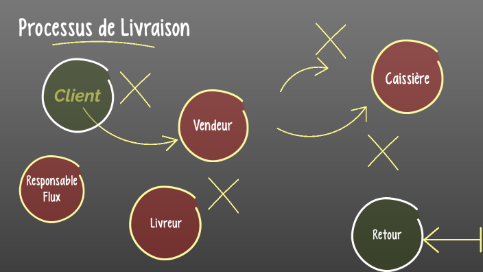 Processus Livraison by Imad Moustaid on Prezi