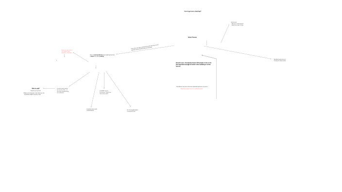 Sales Process by Elezi Brikeno on Prezi