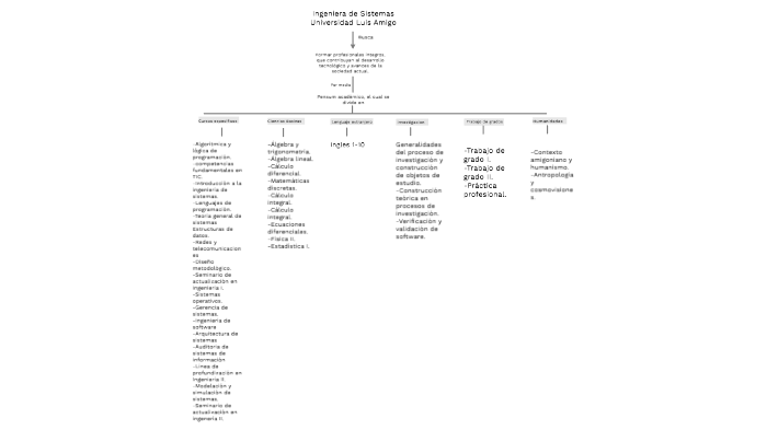 Mapa Conceptual ingeniería de sistemas by andres jimenez on Prezi
