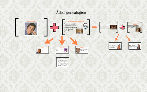 Arbol genealógico by daniel delargy on Prezi