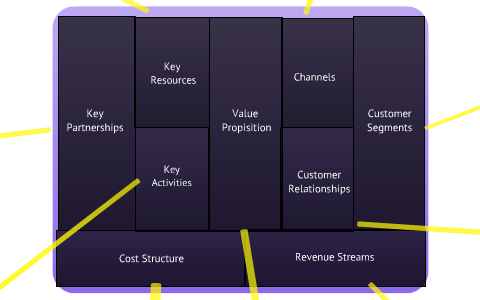 Business model Canvas by Emily Baroody on Prezi