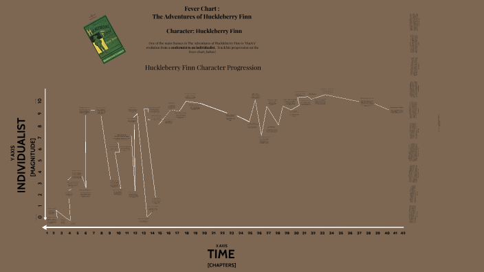Huck Finn Fever Chart by Ana Sarabando on Prezi
