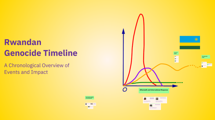 Rwandan Genocide Timeline by Jordan Rowsell 22 (STUDENT) on Prezi