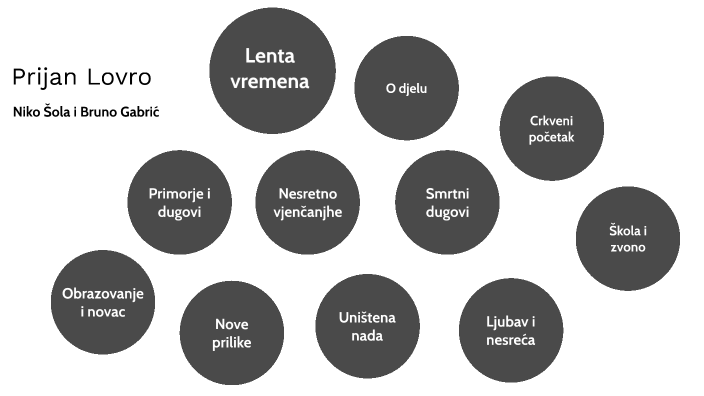 Prijan Lovro by Niko Sola on Prezi