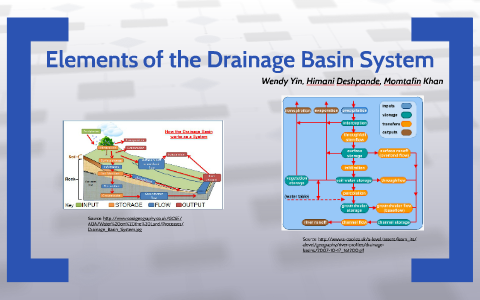 Elements of The Drainage Basin Systems by on Prezi