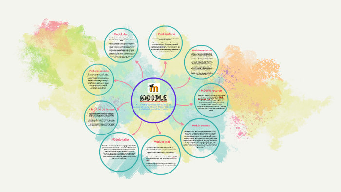 Moodle Mapa Mental by Flor Angelica Nieto on Prezi