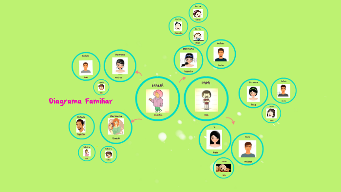 Diagrama Familiar by Angie Maga on Prezi