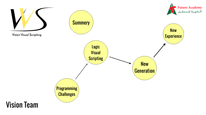 Vision Visual Scripting by Sheriff 99 on Prezi