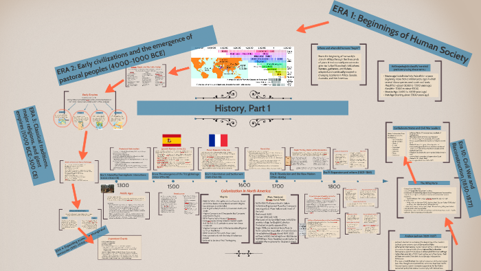 History, Part 1 by on Prezi