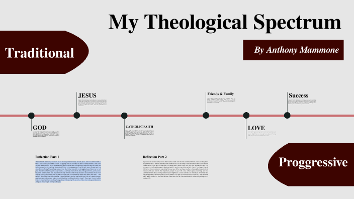 My Theological Spectrum by Anthony MAMMONE on Prezi