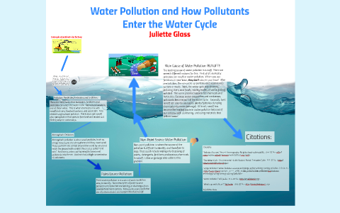 Water Pollution and how pollutants enter the Water Cycle: by Charles ...