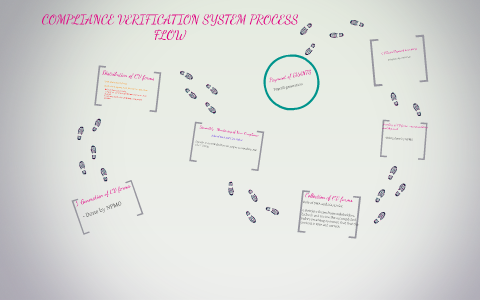 COMPLIANCE VERIFICATION SYSTEM PROCESS SYSTEM by lorie vicuna on Prezi