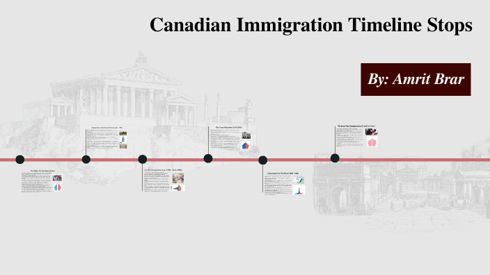 Canadian Immigration Timeline Stops by Gurnoor Brar on Prezi