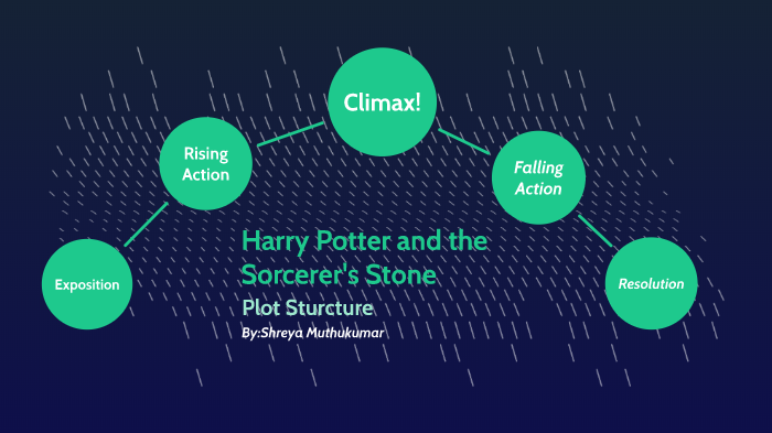 Harry Potter and the Sorcerer's Stone-Plot Structure by shreya ...