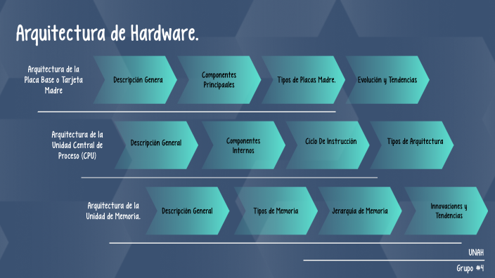 Arquitectura de Hardware. by Lisbeth Cruz on Prezi