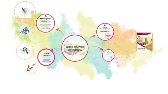 Fases del PAEC by Tania Martínez Angoa on Prezi