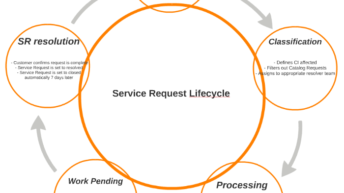 Service Request Lifecycle by Stuart Perkins on Prezi