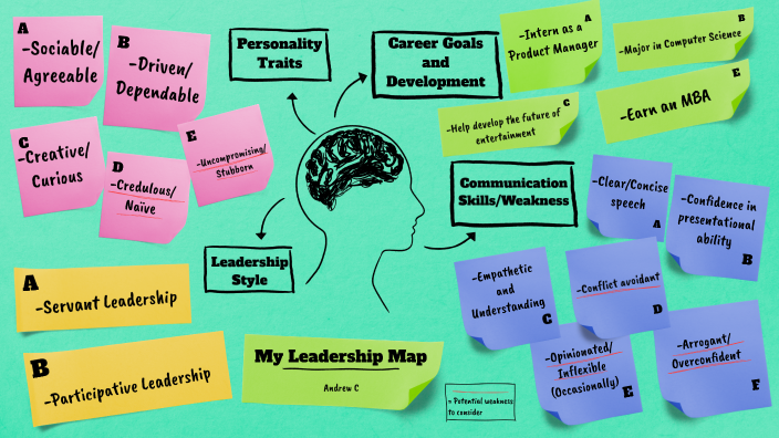 My Leadership Map by UnclePapi XIV on Prezi
