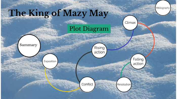 English summative The King of Mazy May by Toini Ravola on Prezi