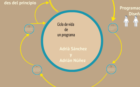 ciclo de vida de un programa by Adrià Sánchez Gallego on Prezi