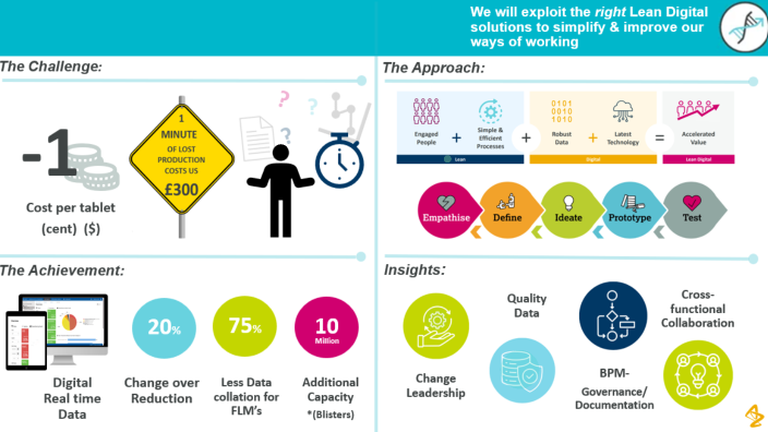 Lean Digital: Creating Capacity on the Packing Line by natasha austin ...